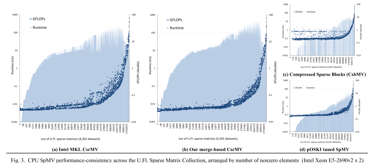 Merge-based Sparse Matrix-Vector Multiplication (SpMV) using the CSR Storage Format | 橙的笔记本